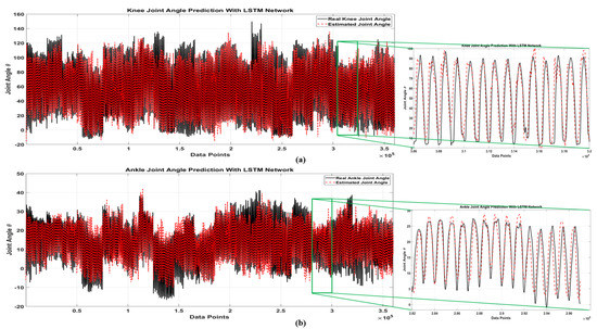 Estimation of Lower Limb Kinematics during Squat Task in Different Loading Using sEMG Activity ...