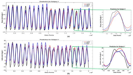 Estimation of Lower Limb Kinematics during Squat Task in Different Loading Using sEMG Activity ...