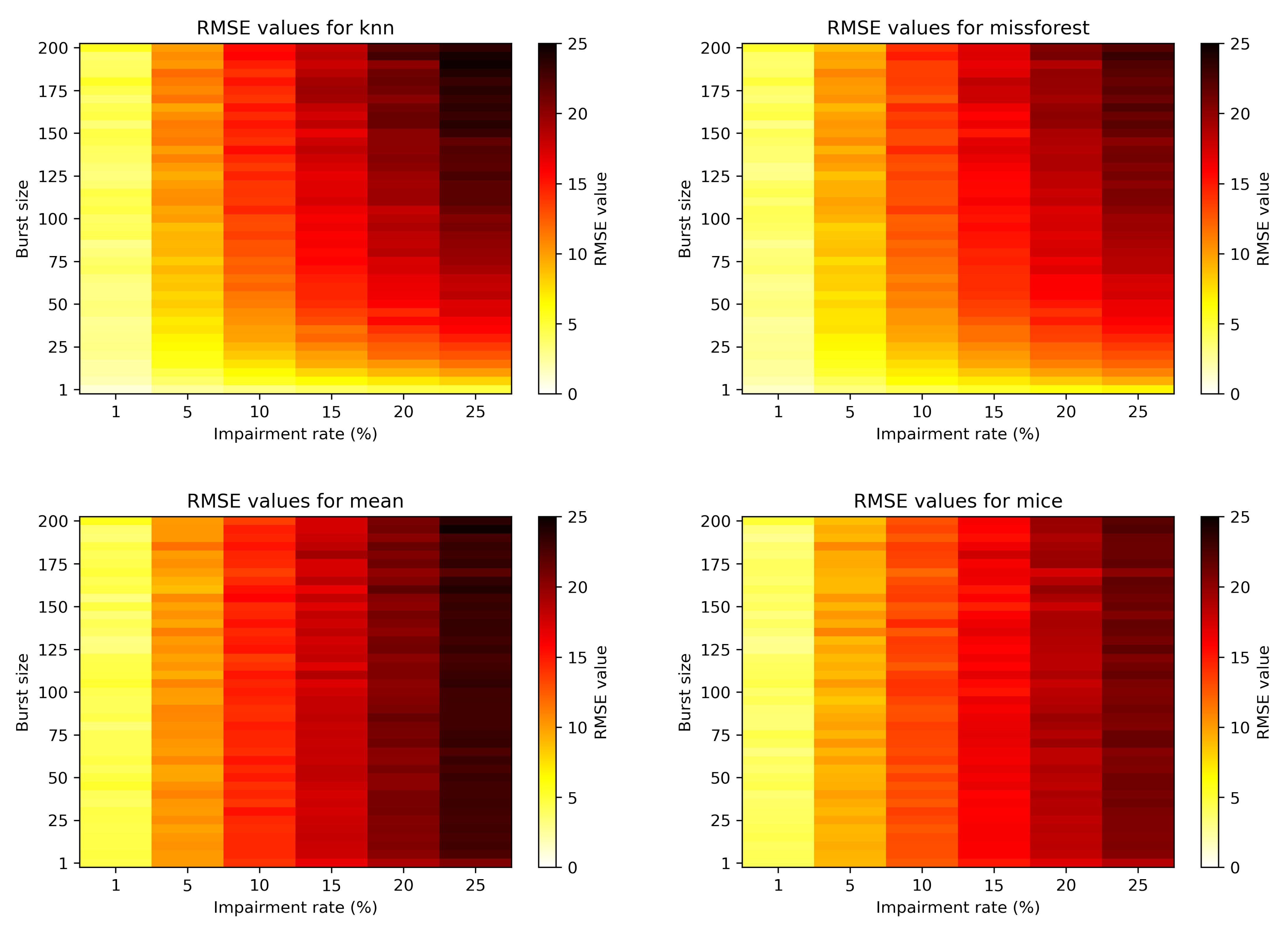 Sensors | Free Full-Text | Embedded Data Imputation for Environmental ...
