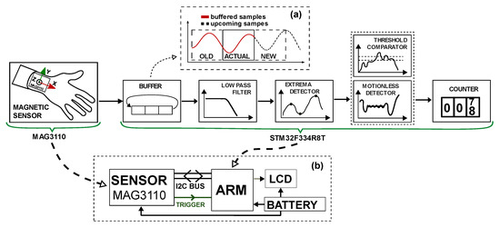 Sensors | Free Full-Text | Method of Step Detection and Counting Based ...