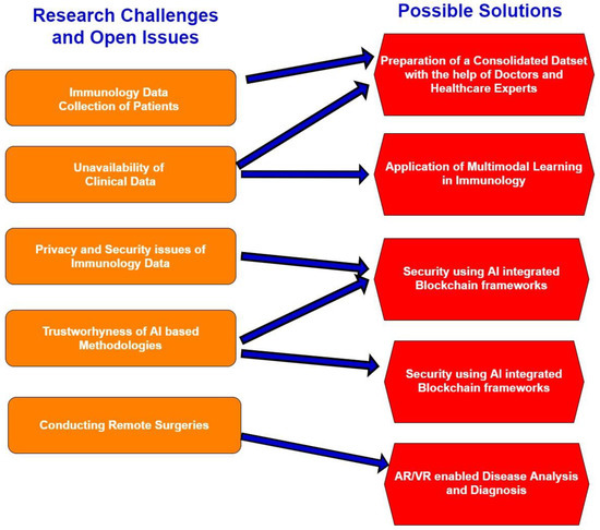 A Study of the Recent Trends of Immunology: Key Challenges, Domains ...