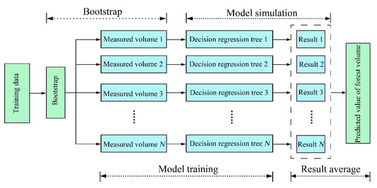 Sensors | Free Full-Text | Study on the Estimation of Forest Volume ...