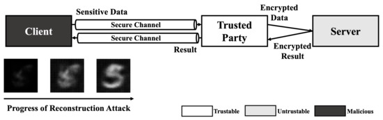 Is Homomorphic Encryption-Based Deep Learning Secure Enough?