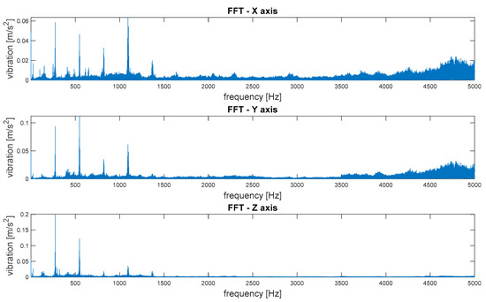 Multidimensional Data Interpretation of Vibration Signals Registered in ...