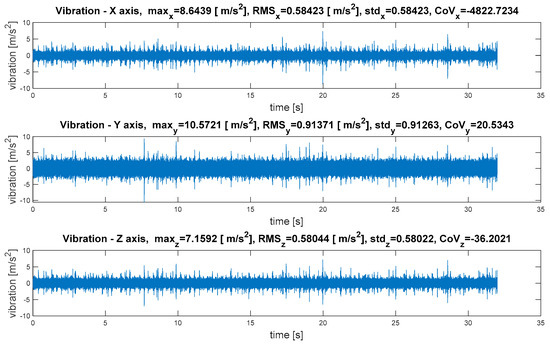 Multidimensional Data Interpretation of Vibration Signals Registered in ...