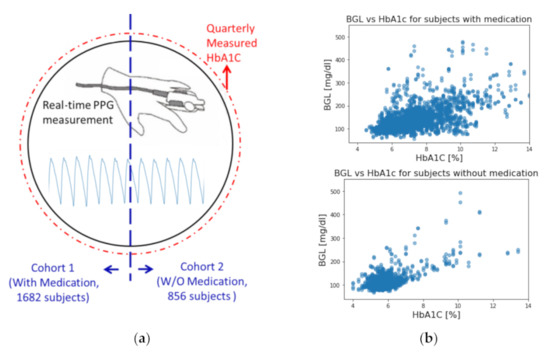 90% Accuracy for Photoplethysmography-Based Non-Invasive Blood Glucose ...