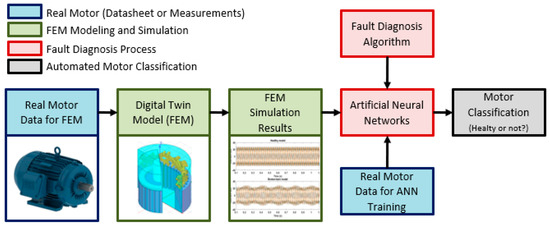The Use of Digital Twins in Finite Element for the Study of Induction Motors Faults