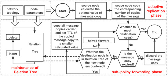 An Adaptive Routing Algorithm Based on Relation Tree in DTN