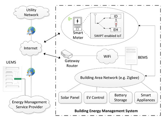 Energy-Efficient Optimal Power Allocation for SWIPT Based IoT-Enabled Smart Meter