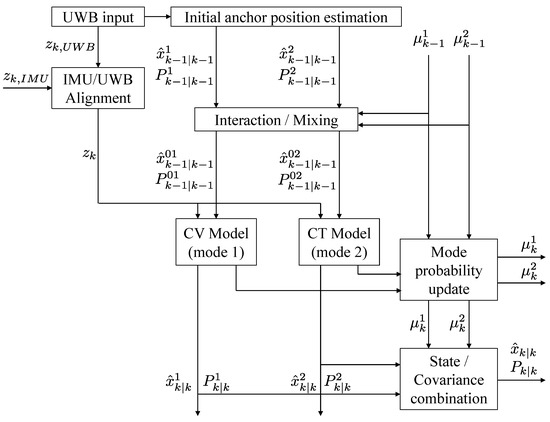 NR-UIO: NLOS-Robust UWB-Inertial Odometry Based on Interacting Multiple Model and NLOS Factor ...