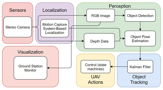 Sensors | Free Full-Text | Dynamic Object Tracking on Autonomous UAV ...