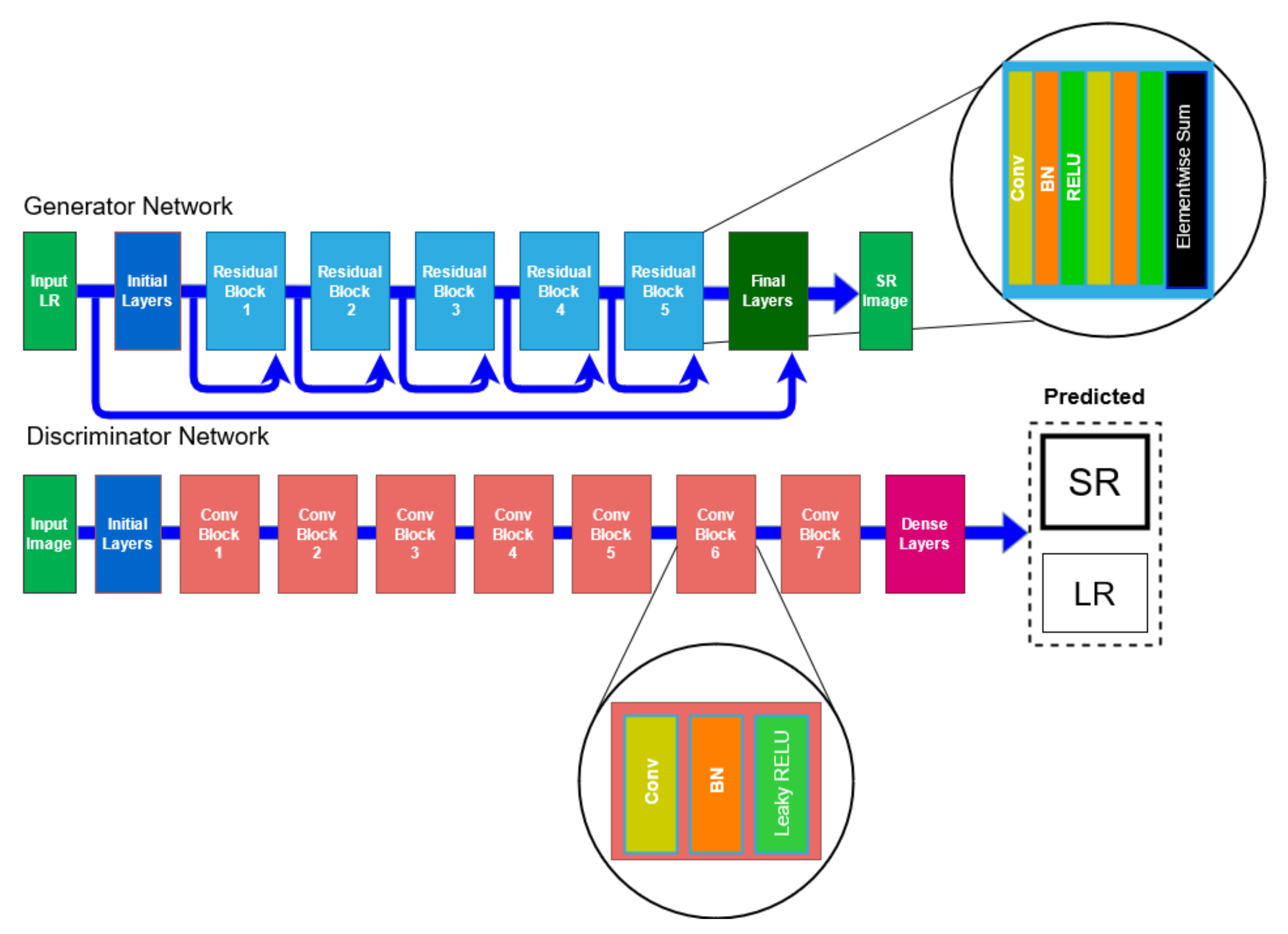 Super Resolution Generative Adversarial Network (SRGANs) for Wheat Stripe Rust Classification