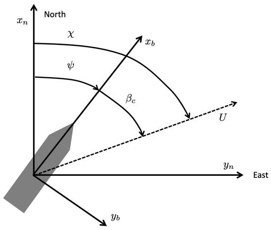 Five-State Extended Kalman Filter for Estimation of Speed over Ground ...