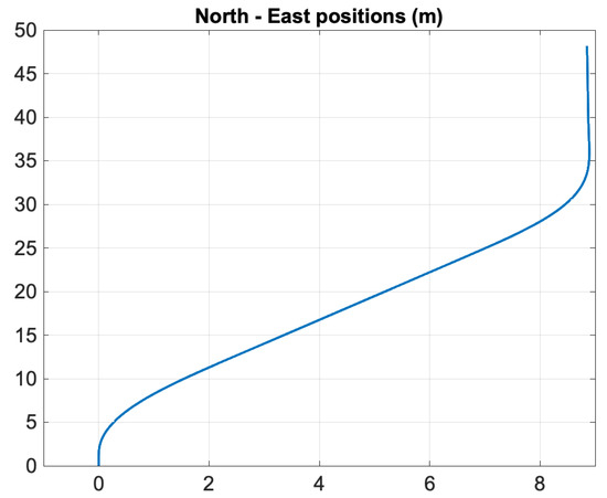 Five-State Extended Kalman Filter for Estimation of Speed over Ground ...
