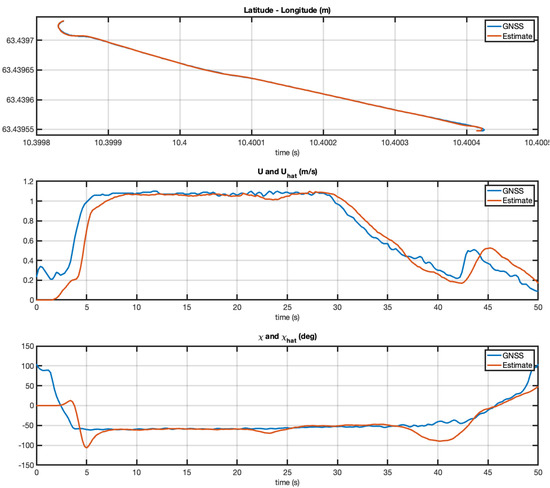 Five-State Extended Kalman Filter for Estimation of Speed over Ground ...
