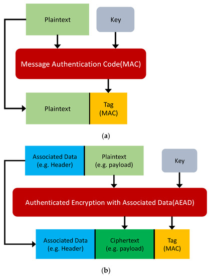 Design of a CANFD to SOME/IP Gateway Considering Security for In ...