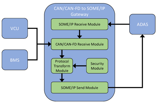 Design of a CANFD to SOME/IP Gateway Considering Security for In ...