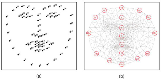 Sensors | Free Full-Text | Assessment of ROI Selection for Facial Video ...