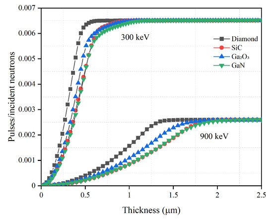 Comparison of Neutron Detection Performance of Four Thin-Film Semiconductor Neutron Detectors ...