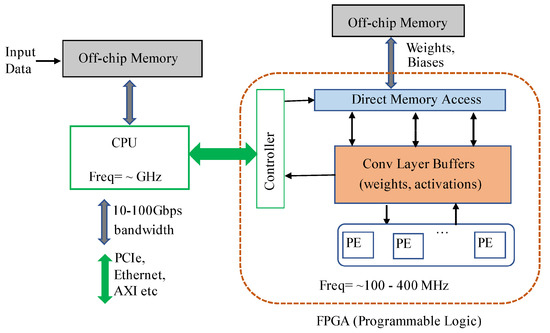 Resource-Constrained Onboard Inference of 3D Object Detection and Localisation in Point Clouds ...