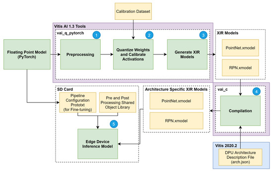 Resource-Constrained Onboard Inference of 3D Object Detection and Localisation in Point Clouds ...