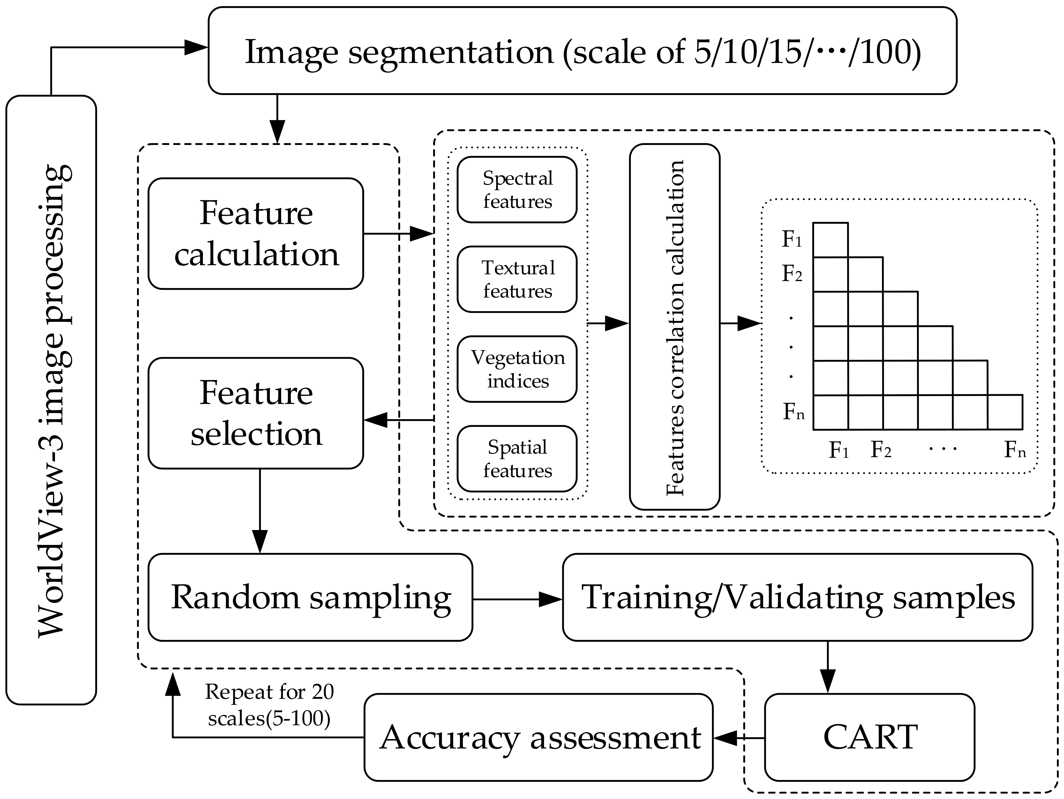 Sensors Free Full Text Segmentation Scale Effect Analysis In The Object Oriented Method Of