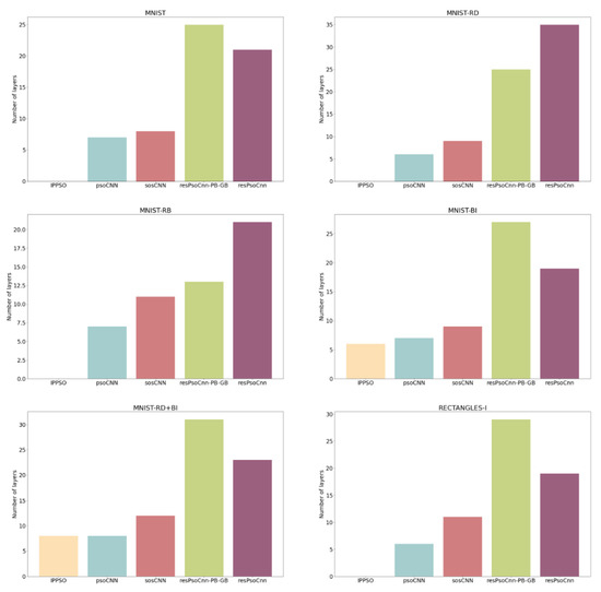 Evolving Deep Architecture Generation with Residual Connections for Image Classification Using ...
