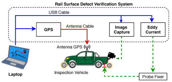 Detection and Classification System for Rail Surface Defects Based on ...