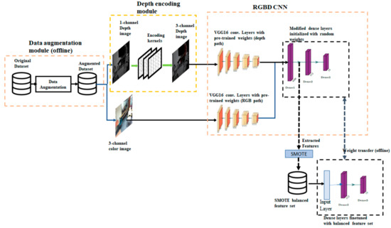 Sensors | Free Full-Text | Convolution-Based Encoding of Depth Images for Transfer Learning in ...