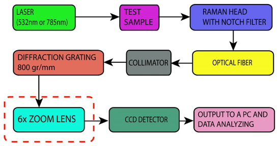 Raman and Photoluminescence Spectroscopy with a Variable Spectral ...