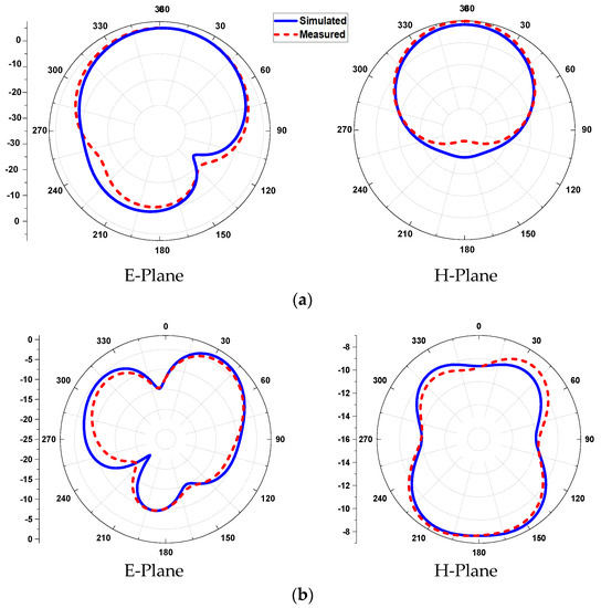 Compact Dual-Band Antenna with Paired L-Shape Slots for On- and Off ...
