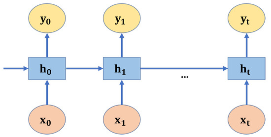 Sensors | Free Full-Text | Stock Price Movement Prediction Using ...