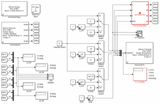 Using a Development Platform with an STM32 Processor to Prototype an ...