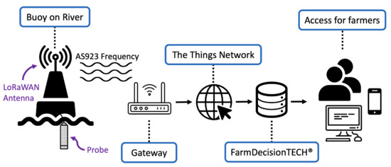 Real-Time Environmental Monitoring for Aquaculture Using a LoRaWAN-Based IoT Sensor Network