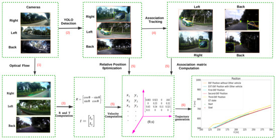 Vehicle Trajectory Estimation Based on Fusion of Visual Motion Features ...