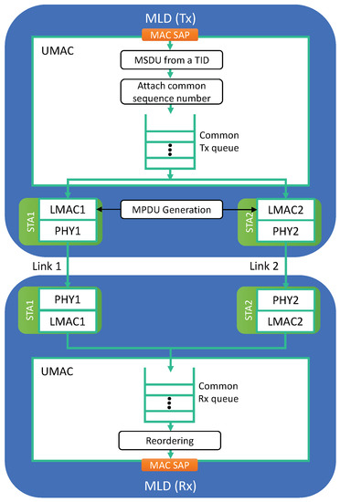 Multi-Link Operation with Enhanced Synchronous Channel Access in IEEE ...