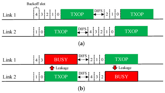 Multi-Link Operation with Enhanced Synchronous Channel Access in IEEE ...