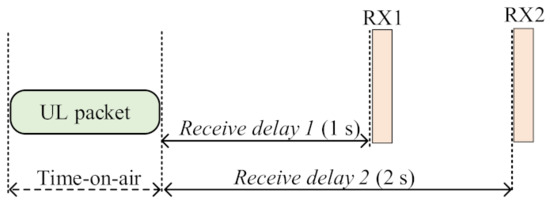 Sensors | Free Full-Text | RM-ADR: Resource Management Adaptive Data Rate for Mobile Application ...