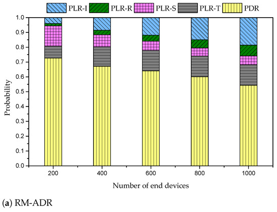 RM-ADR: Resource Management Adaptive Data Rate for Mobile Application ...