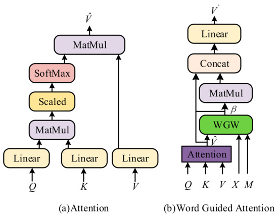 Attention-Guided Image Captioning through Word Information