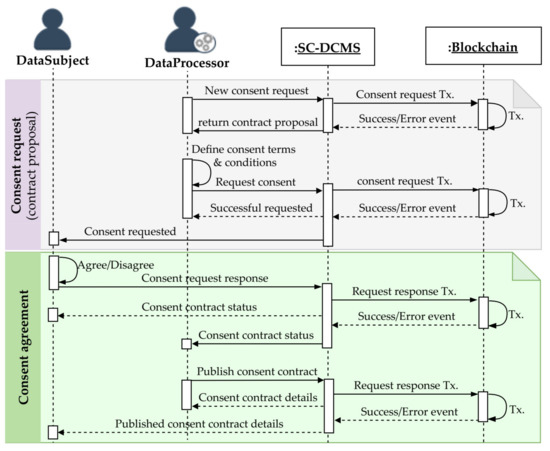 Sensors | Free Full-Text | A Smart Contract-Based Dynamic Consent ...
