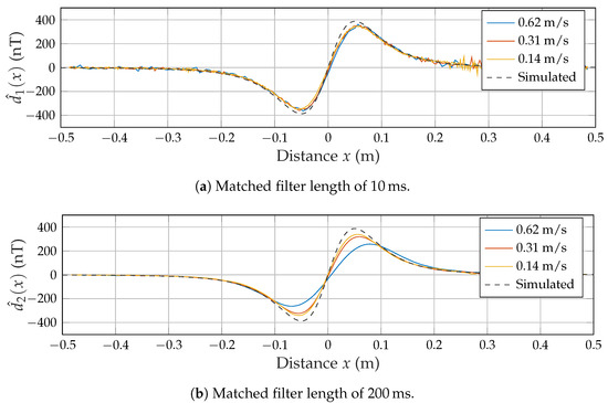 Active Magnetoelectric Motion Sensing: Examining Performance Metrics ...