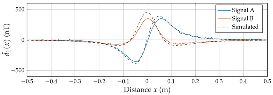 Active Magnetoelectric Motion Sensing: Examining Performance Metrics ...