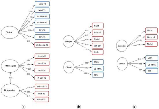 Sensors | Free Full-Text | Muscle Synergies and Clinical Outcome ...