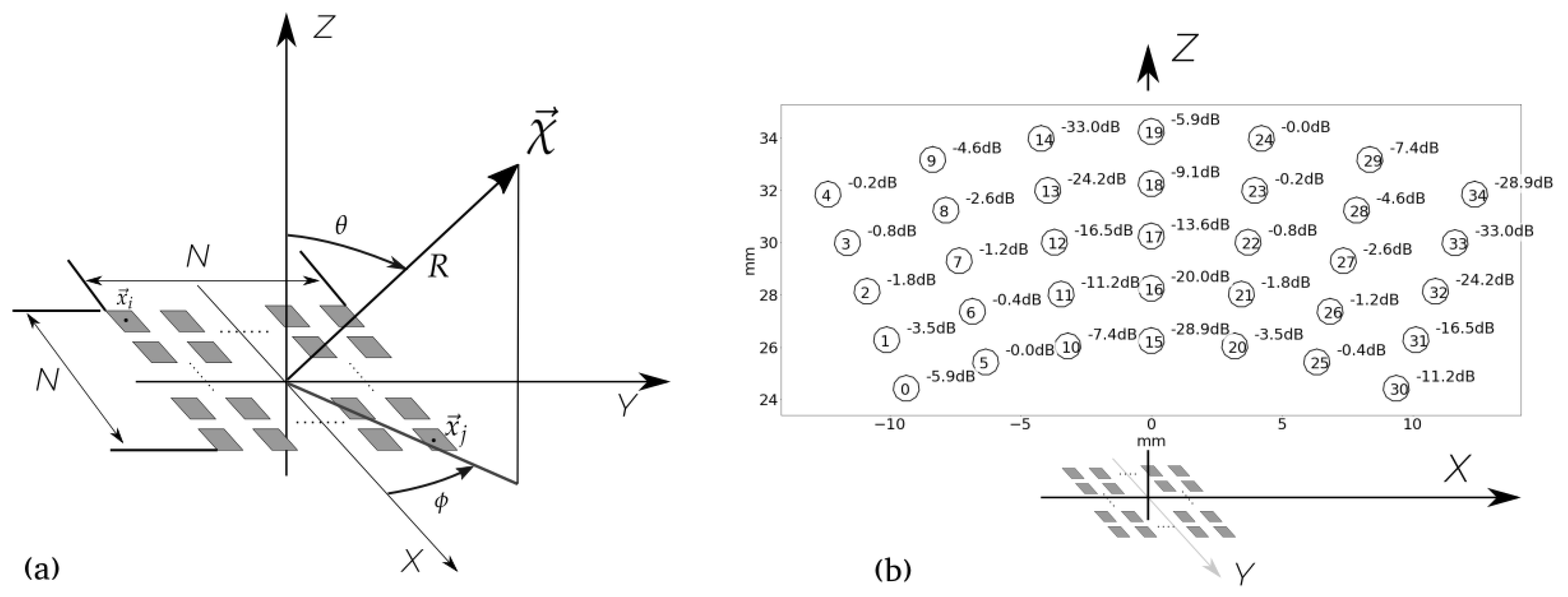 Sensors | Free Full-Text | Design of 2D Planar Sparse Binned Arrays Based on the Coarray Analysis