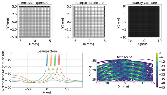 Sensors | Free Full-Text | Design of 2D Planar Sparse Binned Arrays Based on the Coarray Analysis