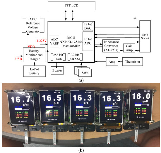 Anemia Diagnostic System Based on Impedance Measurement of Red Blood Cells