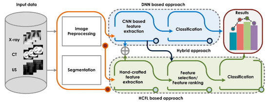Role of Artificial Intelligence in COVID-19 Detection