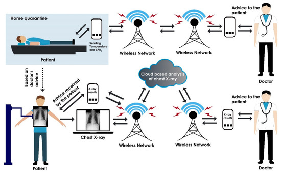 Role of Artificial Intelligence in COVID-19 Detection