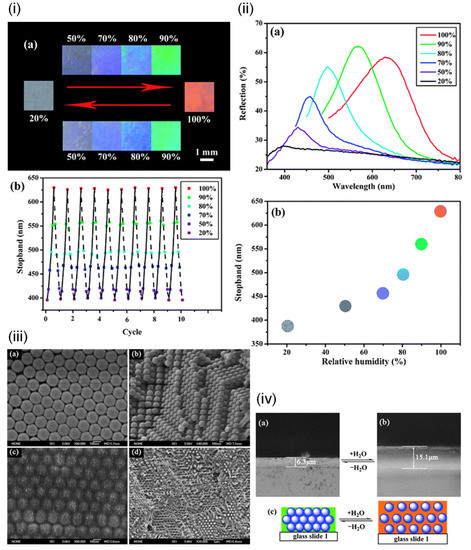 Review of Optical Humidity Sensors